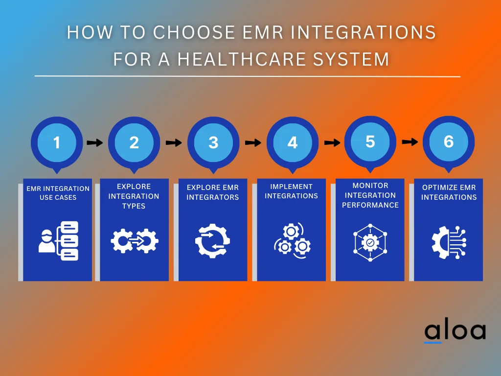 EMR Integration in Healthcare: Strategic Industry Guide EMR Integration in Healthcare: Strategic Industry Guide